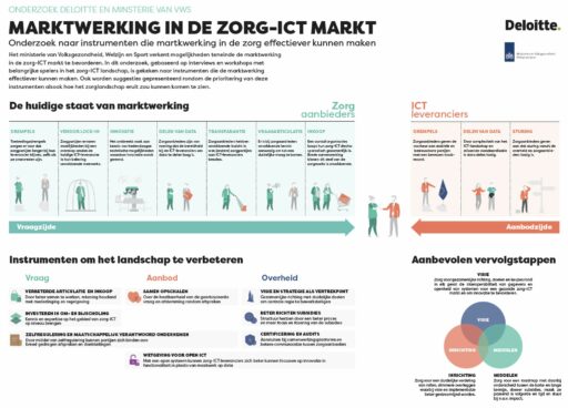 Actieplan zorg-ICT-markt voor gegevensuitwisseling gepubliceerd - RSO Trijn