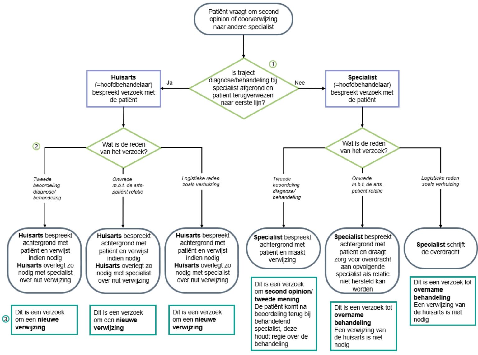 Second opinion en overname behandeling op verzoek van patiënt - RSO Trijn